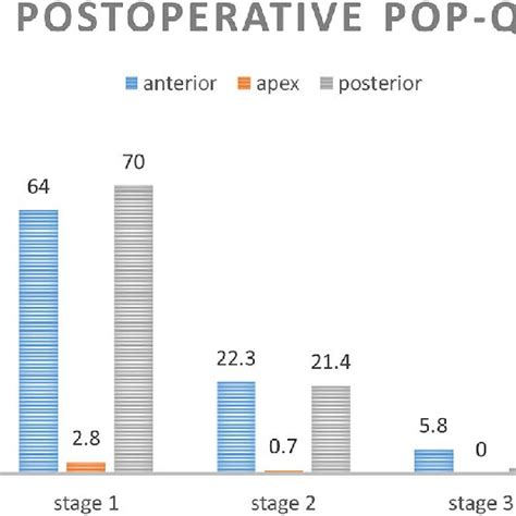 Distribution Of Postoperative Pop Q Stages In Each Compartment Download Scientific Diagram