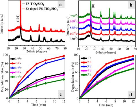 a xrd patterns of fs tio2 sio2 and zr doped fs tio2 sio2 photocatalyst