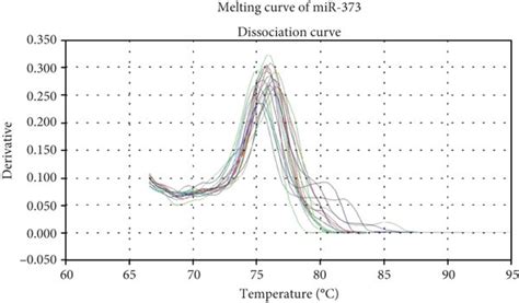 A Amplification Curve B Melting Curve Of Mir 373 Download Scientific Diagram