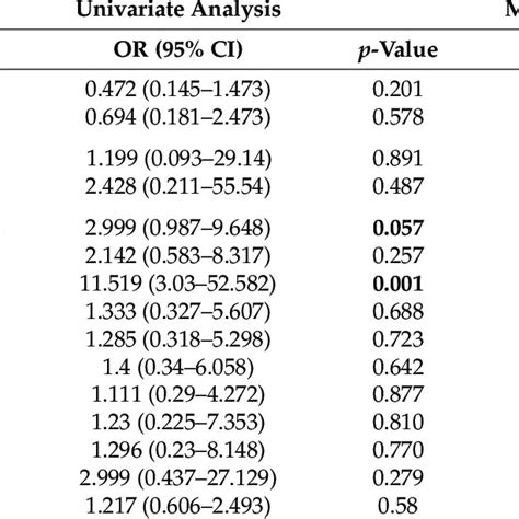 Uni And Multivariate Analysis Clinicopathological Parameters