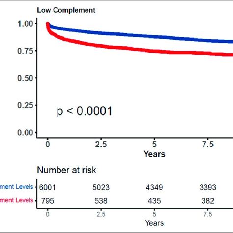 Cumulative 10 Year Survival Of Low Versus Normal Complement Population
