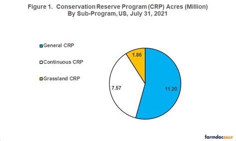 2021 Crp Conservation Reserve Program Sign Up Dashboard Farmdoc Daily