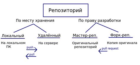 Git Мастер удалённый локальный репозитории репозиторий и форк в чём отличия Stack