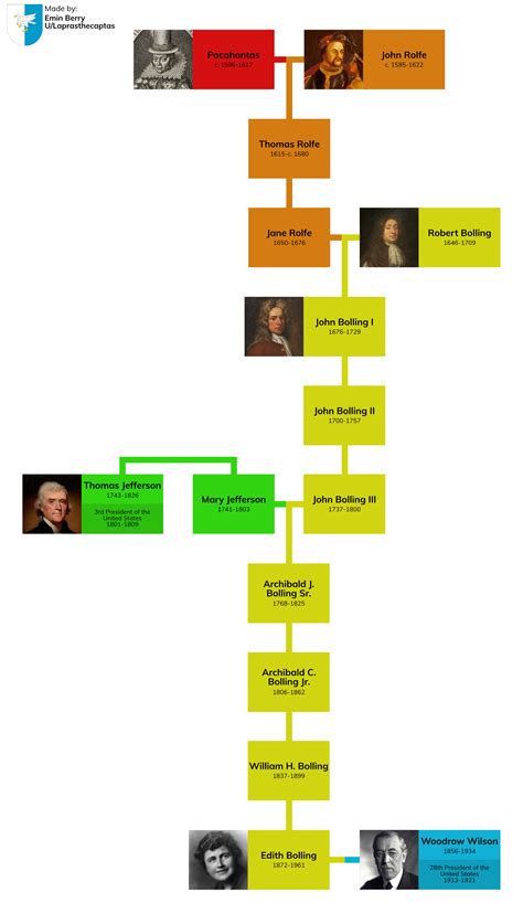 Thomas Jefferson Descendants Tree