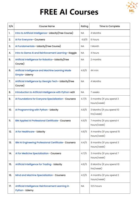 Mltut Find These Free Ai Courses Here Best