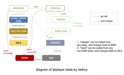 音视频 ijkplayer 播放器状态解析 ijkplayer怎么判断视频停止了 csdn博客
