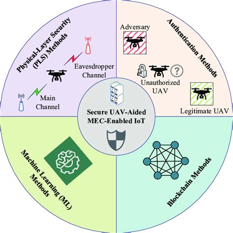 the major security approaches for the uav aided mecenabled iot