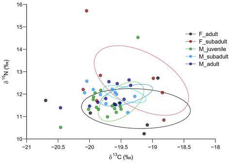 Ontogenetic And Sex Specific Isotopic Niches Of Blue Sharks Prionace