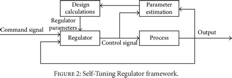 Figure 2 From A Model Matching Str Controller For High Performance Aircraft Semantic Scholar