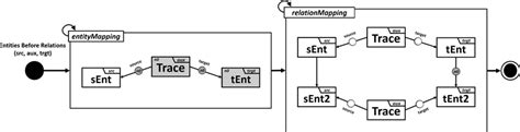 entity before relation design pattern with explicit trace elements