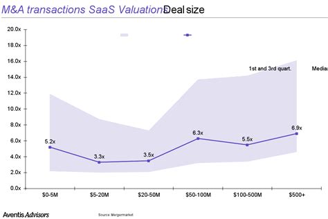 SaaS Valuation Multiples Aventis Advisors