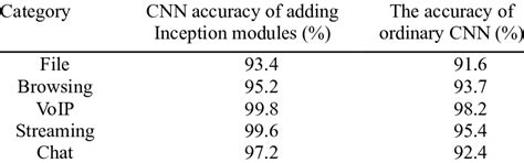 Comparison Of The Accuracy Of The Two Classification Models Download Scientific Diagram