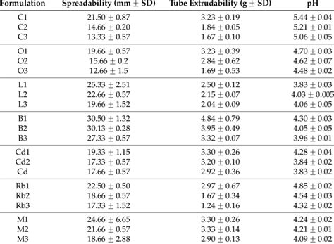 Spreadability Extrudability And Ph Values Of Ointments Download Table