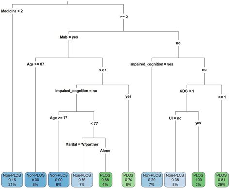 the classification and regression tree cart showing the decision