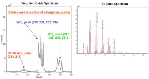 Sims Secondary Ion Mass Spectrometry Analysis Lpd Lab Services Ltd