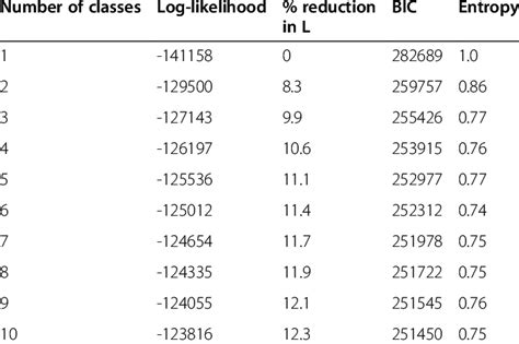 Model Fit Statistics For Latent Class Analysis Models With 1 To 10