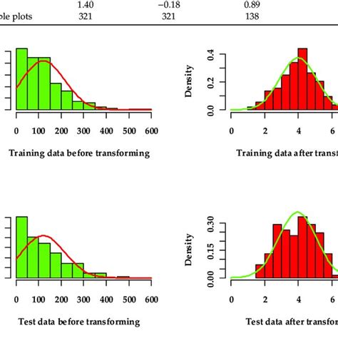 Training And Test Data Distributions Before And After Transforming The
