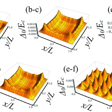Differences Of Order Parameter Distributions For Nano Square