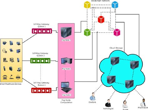 Figure 3 From Performance Evaluation Of Queueing Assisted Iomt Fog