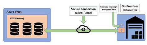 Vpn Gateway Code Sharepoint