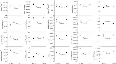 Parameter Estimates With Confidence Intervals For Different Growth
