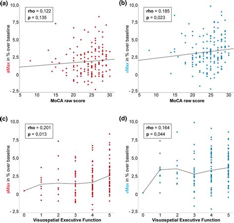 Relationship Between Moca And Visuospatial Executive Vse Results And Download Scientific