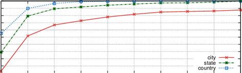 Increasing Location Granularity By Aggregation Download Scientific