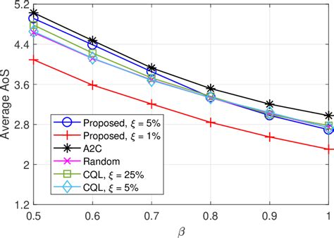 Communication And Control Co Design In 6g Sequential Decision Making