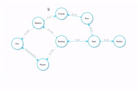 property graph schema and entity relationship diagrams share the same