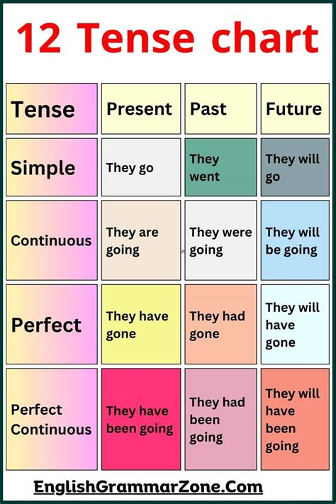 12 Tense Chart With Rules And Examples