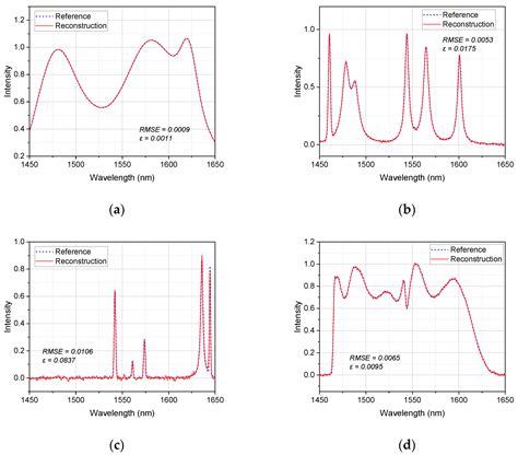 Applied Sciences Free Full Text On Chip Reconstructive Spectrometer Based On Parallel