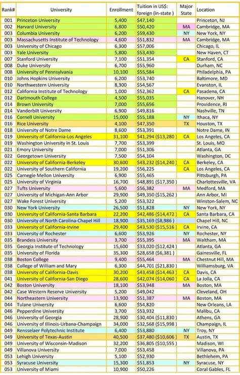 Us News And World Report National Universities Ranking 20202020