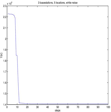 Tsc Plot Obtained Using The Minimum Tsc Algorithm For 3 Basestations