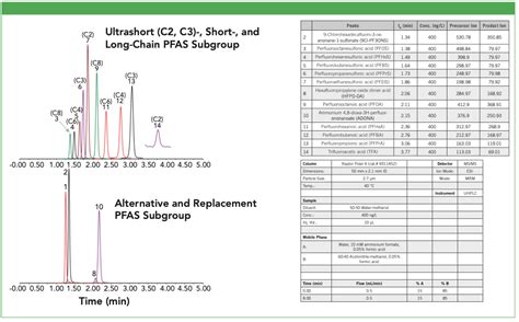 Comprehensive Analysis Of C2 C8 Pfas Using A Novel Lc Column