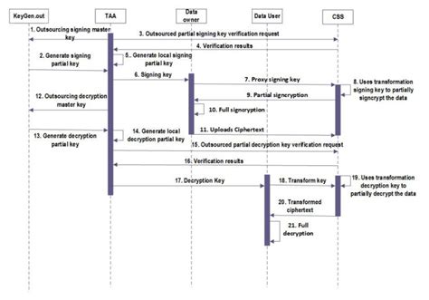 Verifiable Fully Outsourced Attribute Based Signcryption System For Iot