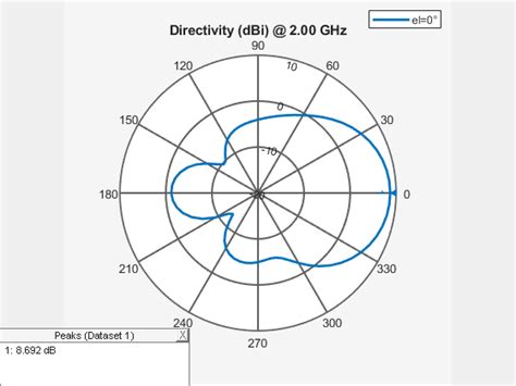 reconstruction of 3 d radiation pattern from 2 d orthogonal slices