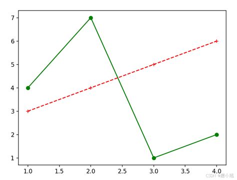 Python——plot函数python Plot Csdn博客 Python——plot函数python Plot Csdn博客