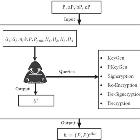 the security proof diagram for confidentiality download scientific