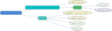 Comptia Server Practice Exam Evedumps