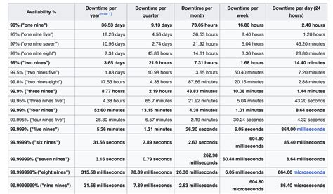High Availability Non Functional Requirement In System Design