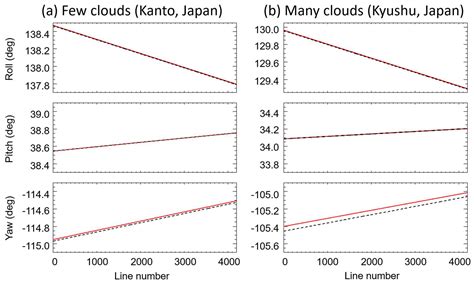 Automated Attitude Determination For Pushbroom Sensors Based On Robust Image Matching