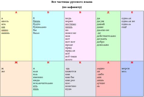 Таблица Все частицы русского языка и 11 заданий к ней Учительская