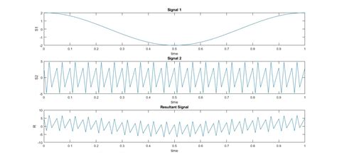 [solved] generate the following signals using matlab software and use