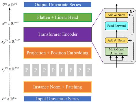 Mathematics Free Full Text Dlpformer A Hybrid Mathematical Model For State Of Charge