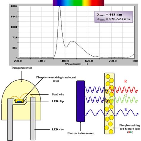 A The Emission Spectrum Of The Wled Showing A Distinct Blue Peak At