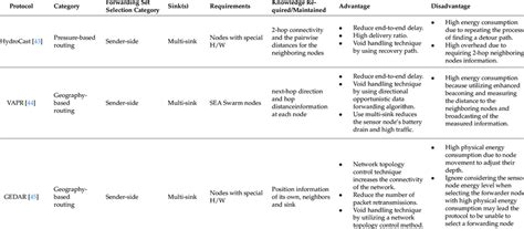 Comparison Between Void Avoiding Or Protocols Download Scientific