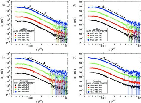Iucr Determination Of Active Layer Morphology In All Polymer