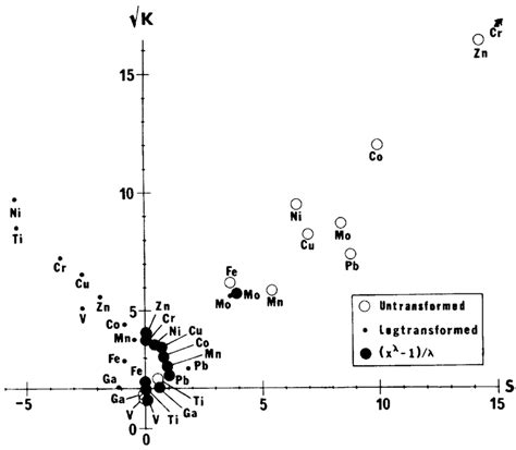 Comparison Of The Box Cox Transform In Reducing Skewness S And