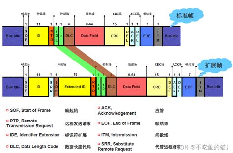 can资料整理（二）：can协议帧格式 can数据帧格式 csdn博客
