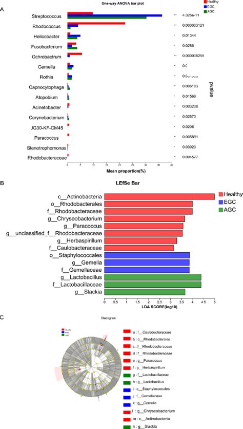 Multispecies Difference Test Bar Chart And Diagram Of Different